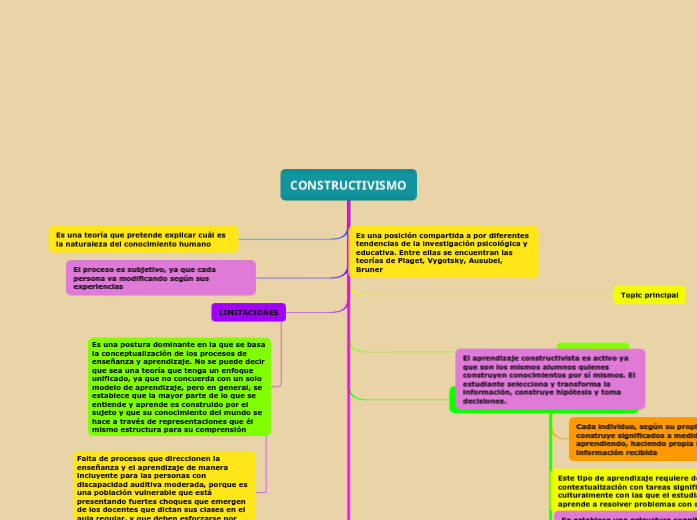 CONSTRUCTIVISMO - Mind Map